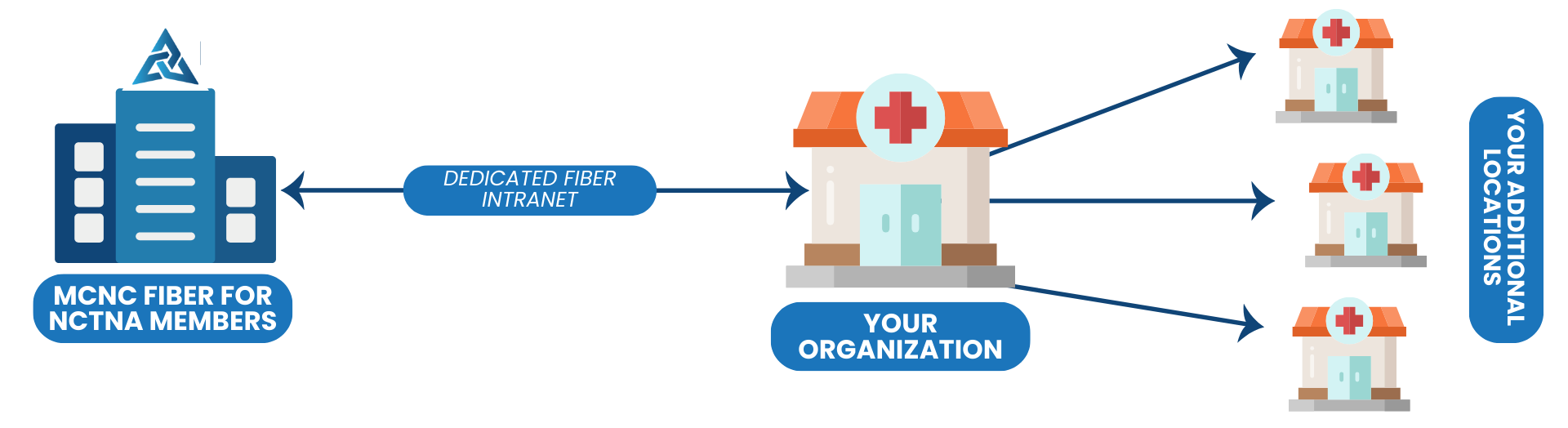 Defining Direct-Connection Broadband for Healthcare Providers - NCTNA